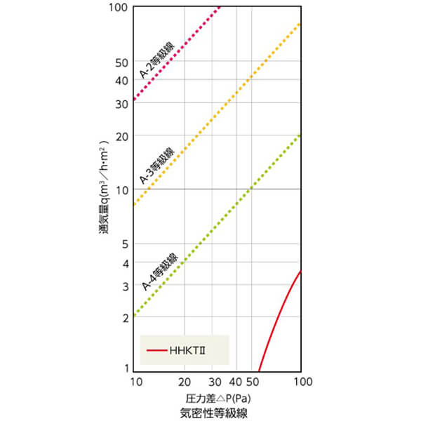 高気密型 天井点検口 ハイハッチKTⅡ ホワイト 400×400 HHKTⅡ A-4等級 ナカ工業: 金物｜きりいーね KIRII オンラインストア